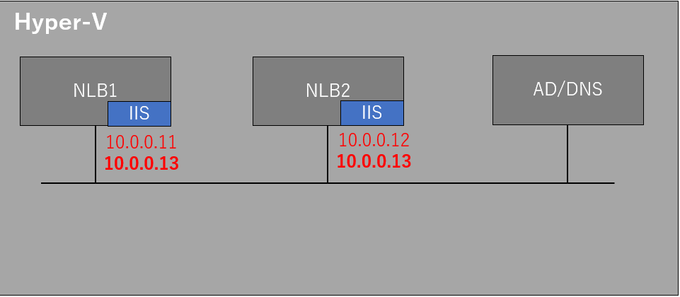 【Windows】NLBを使ってWebサーバを作ってみる | 株式会社ヴァンデミックシステム